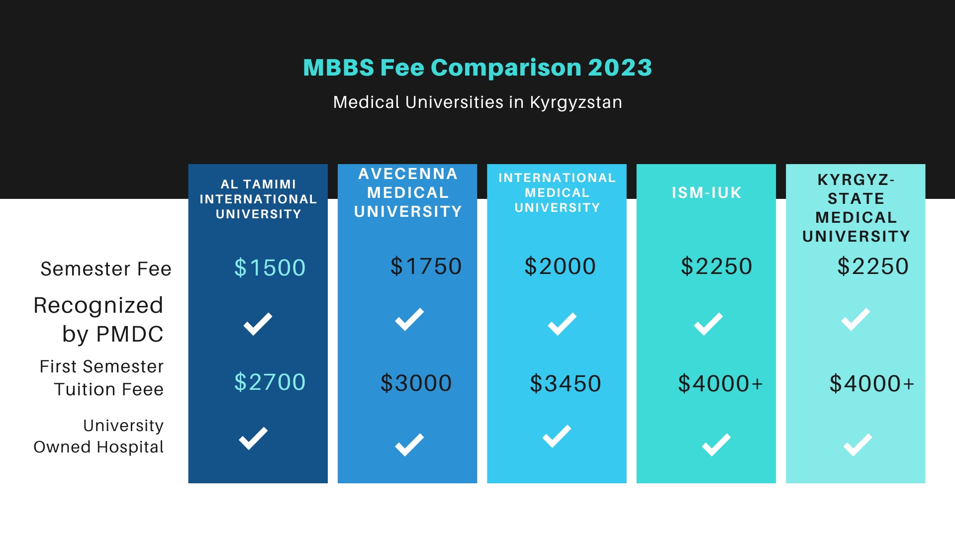 PMDC Recognized Cheapest Medical University in Kyrgyzstan for MBBS 2023 ...